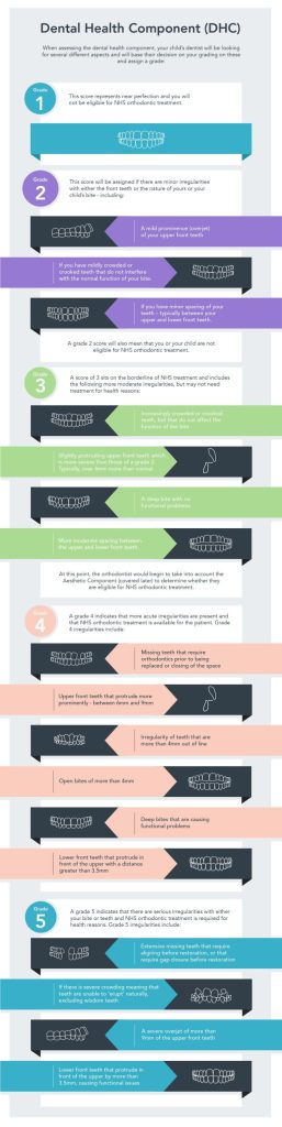 IOTN Orthodontics Explained - Portman Smile Clinic Bicester