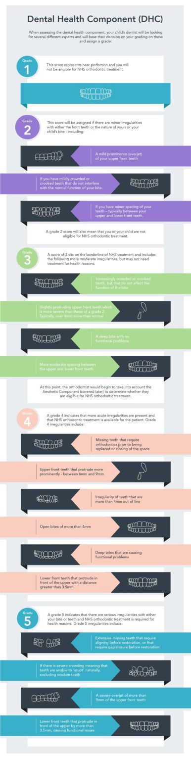 IOTN Orthodontics Explained - Portman Smile Clinic Bicester